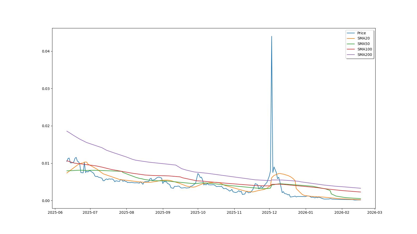 Zynecoin Simple Moving Averages
