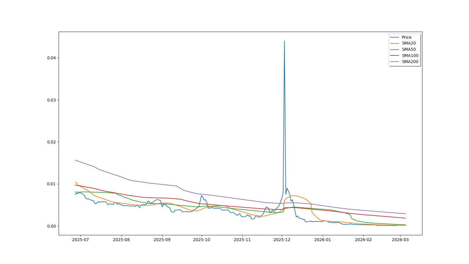 Zynecoin Simple Moving Averages