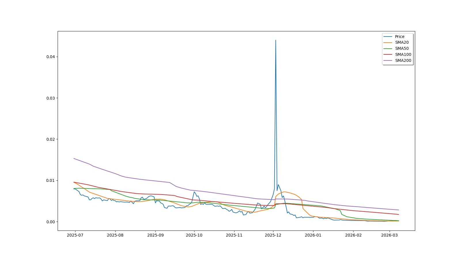 Zynecoin Simple Moving Averages