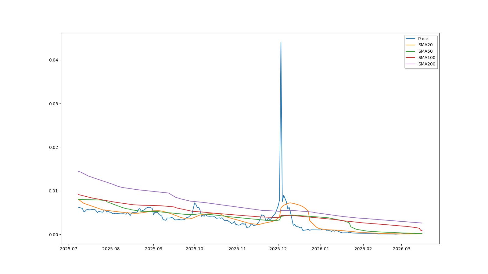 Zynecoin Simple Moving Averages