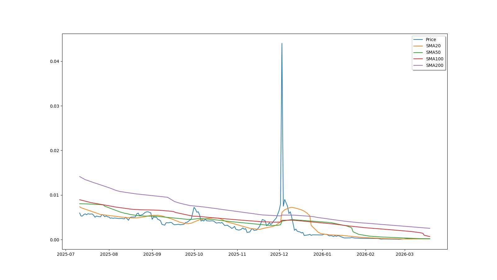 Zynecoin Simple Moving Averages