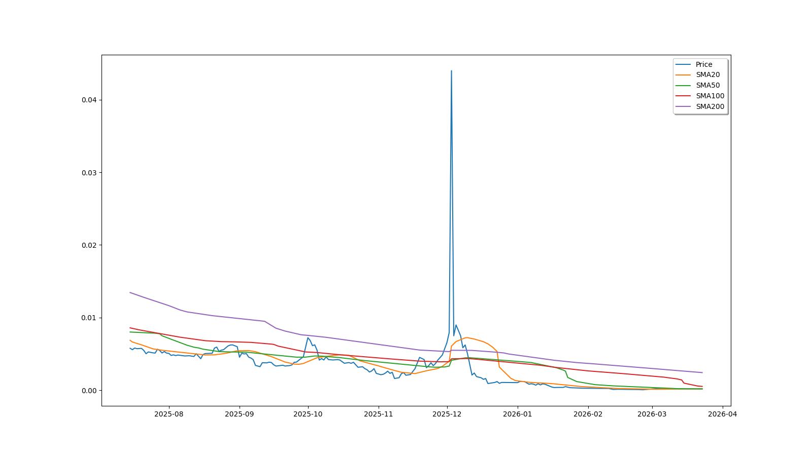 Zynecoin Simple Moving Averages