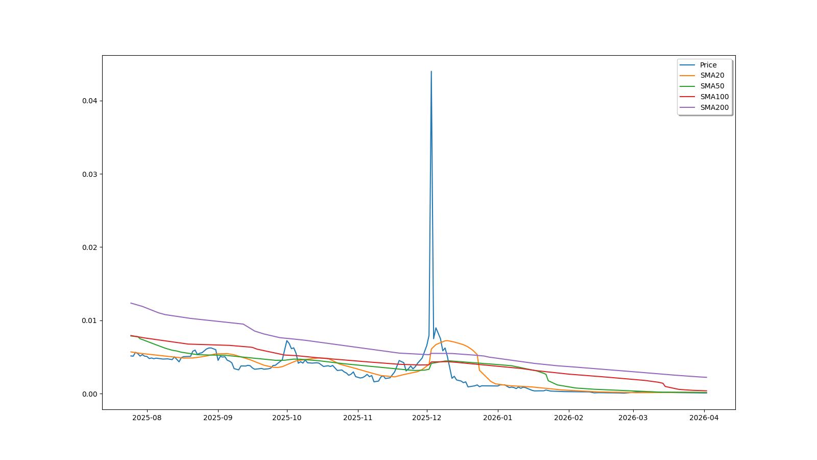 Zynecoin Simple Moving Averages