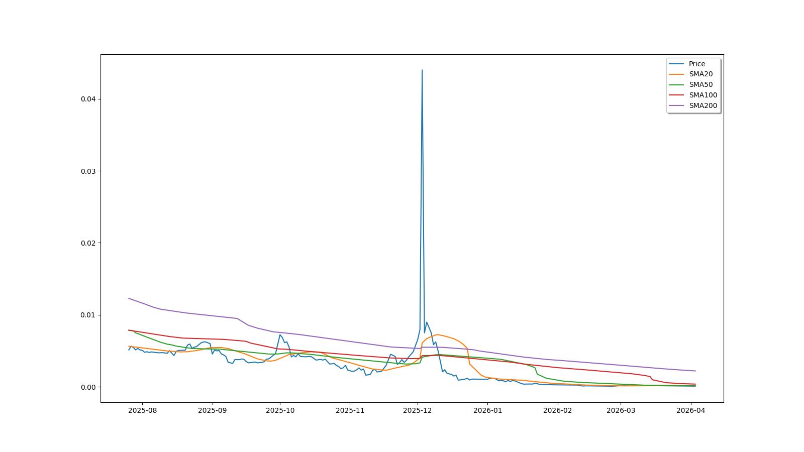 Zynecoin Simple Moving Averages