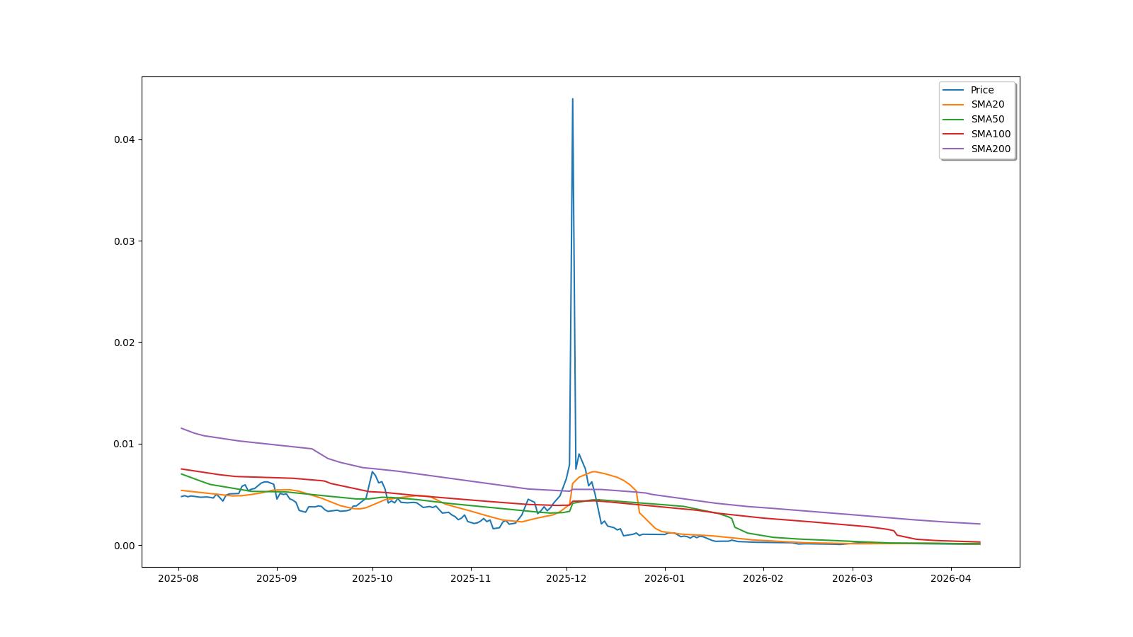 Zynecoin Simple Moving Averages