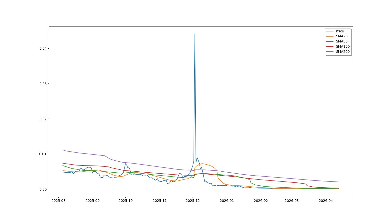 Zynecoin Simple Moving Averages