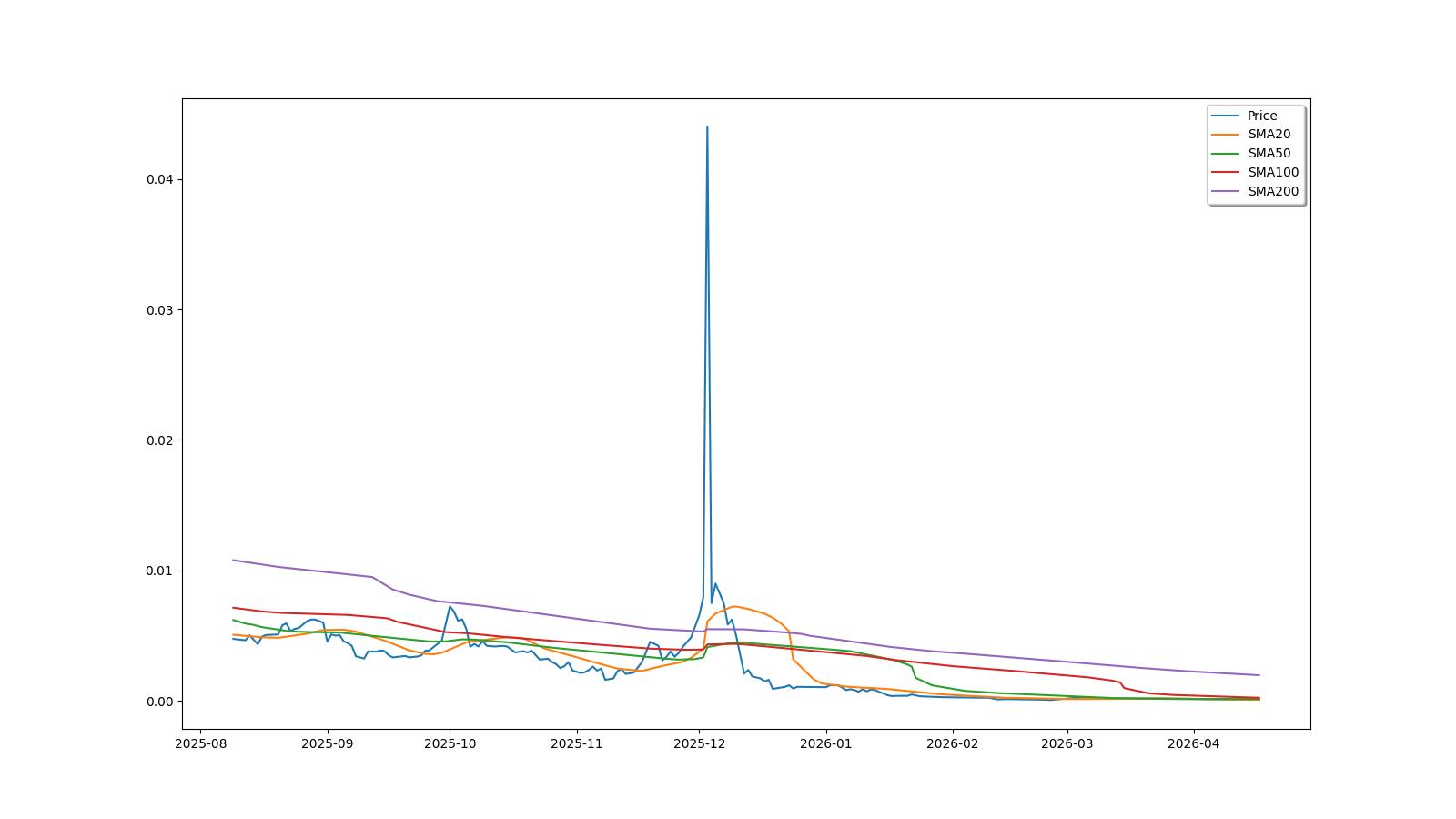 Zynecoin Simple Moving Averages