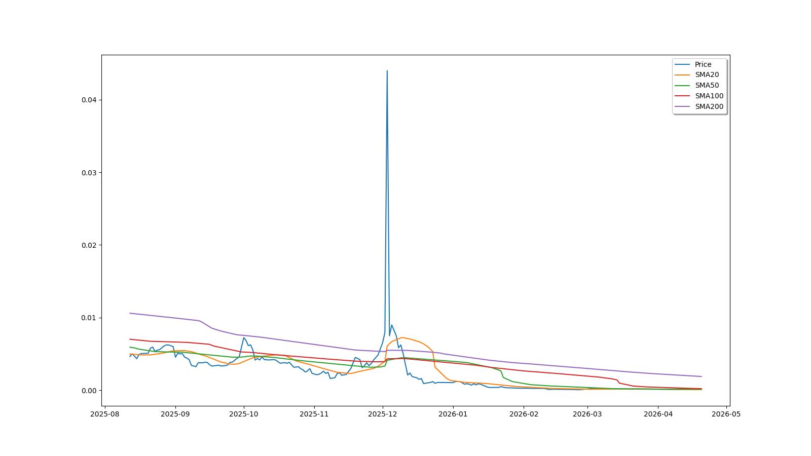 Zynecoin Simple Moving Averages