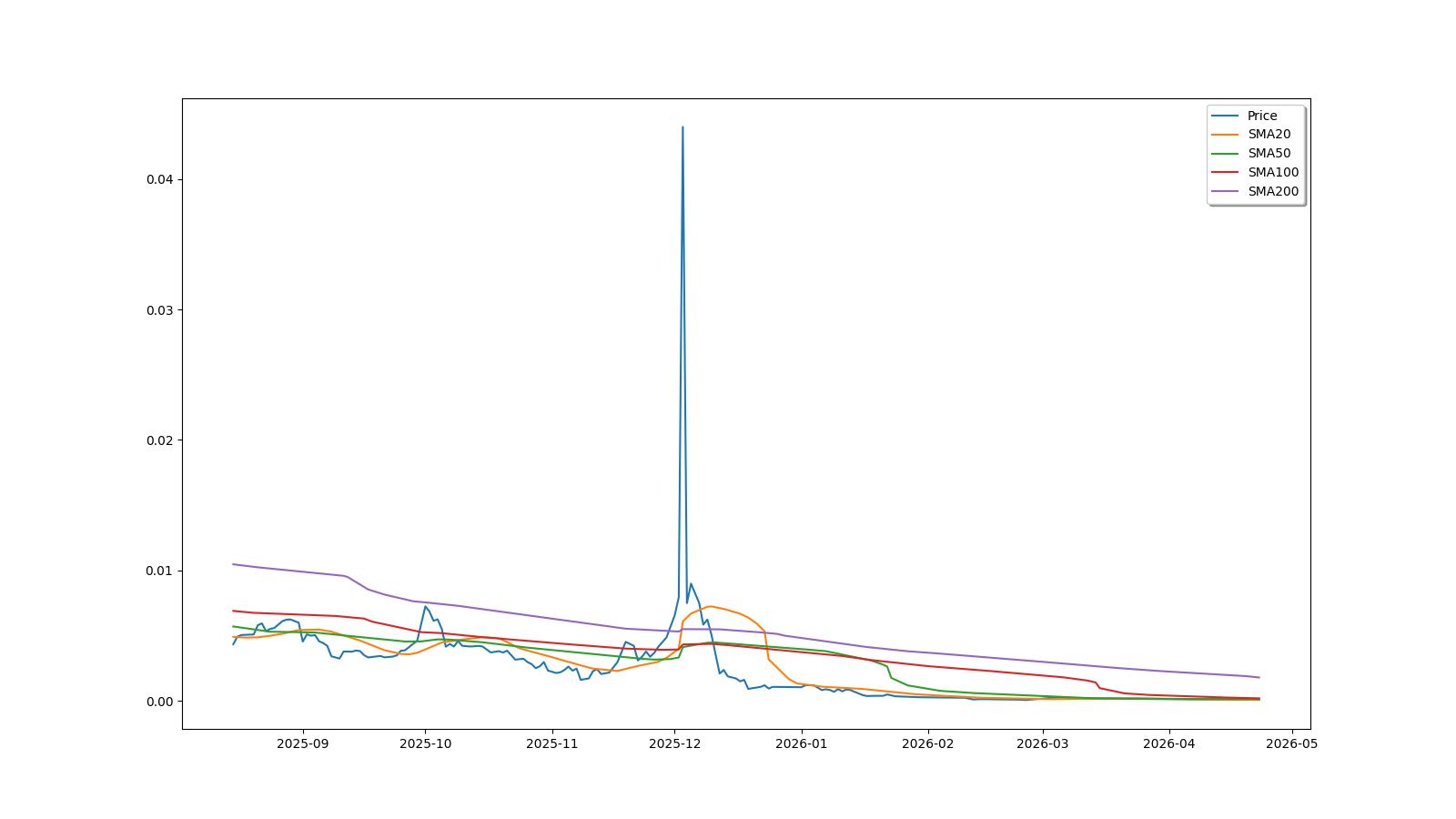 Zynecoin Simple Moving Averages