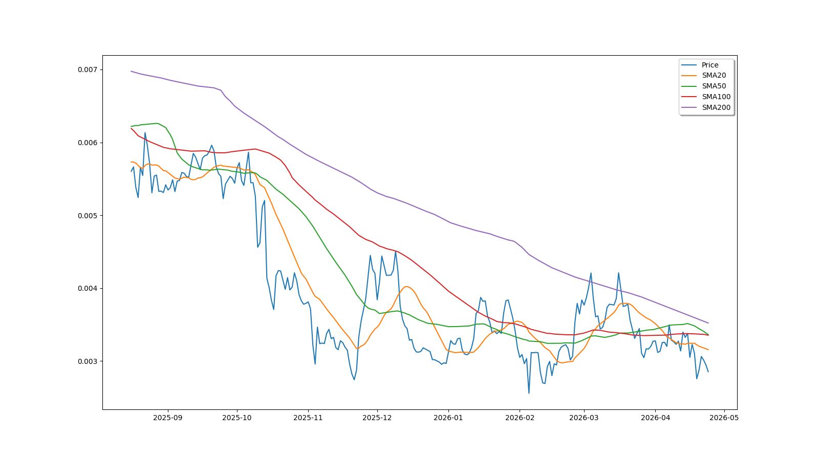 Zypto Token Simple Moving Averages