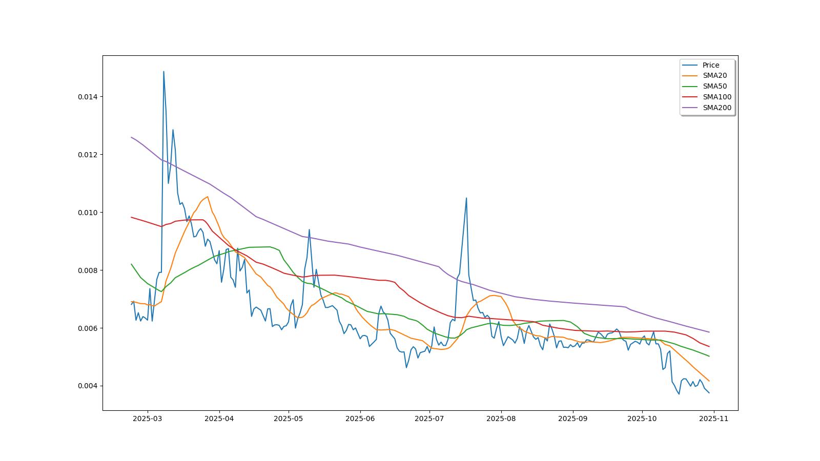 Zypto Token Simple Moving Averages