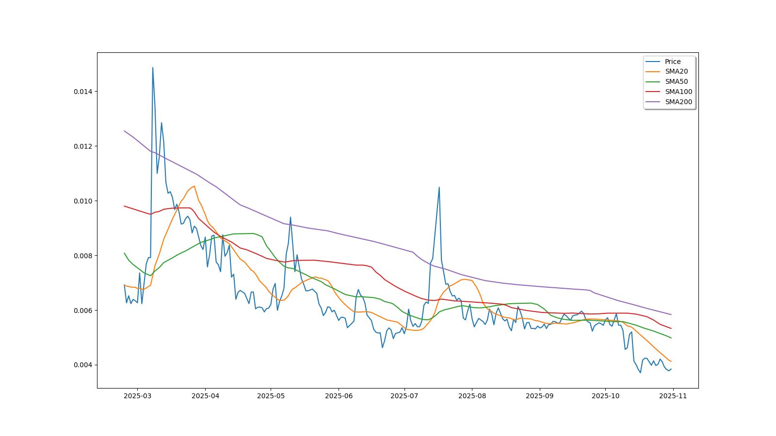 Zypto Token Simple Moving Averages