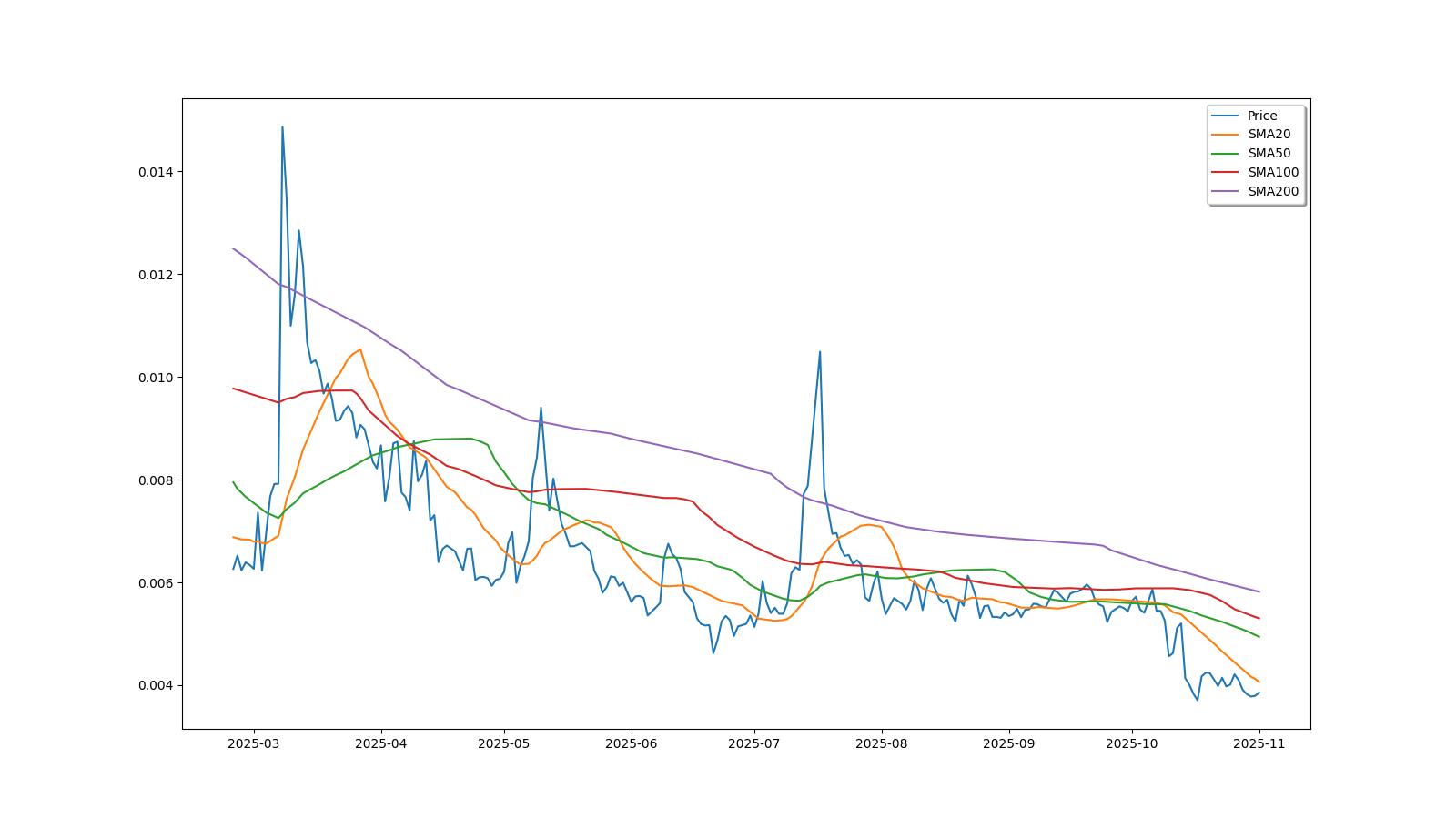 Zypto Token Simple Moving Averages