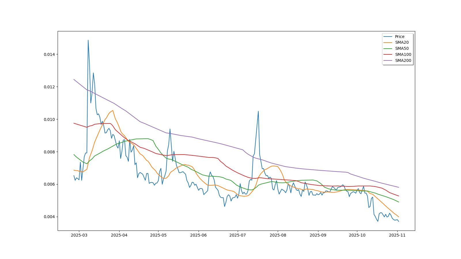 Zypto Token Simple Moving Averages