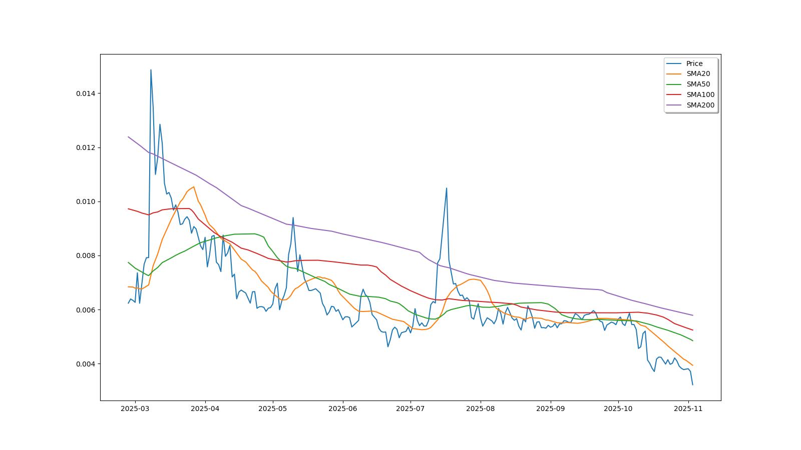 Zypto Token Simple Moving Averages