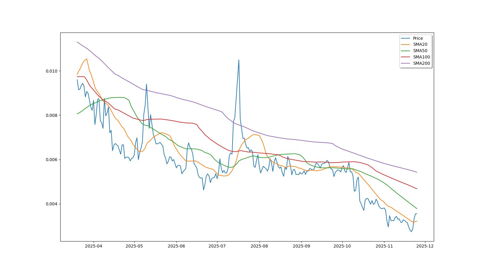 Zypto Token Simple Moving Averages