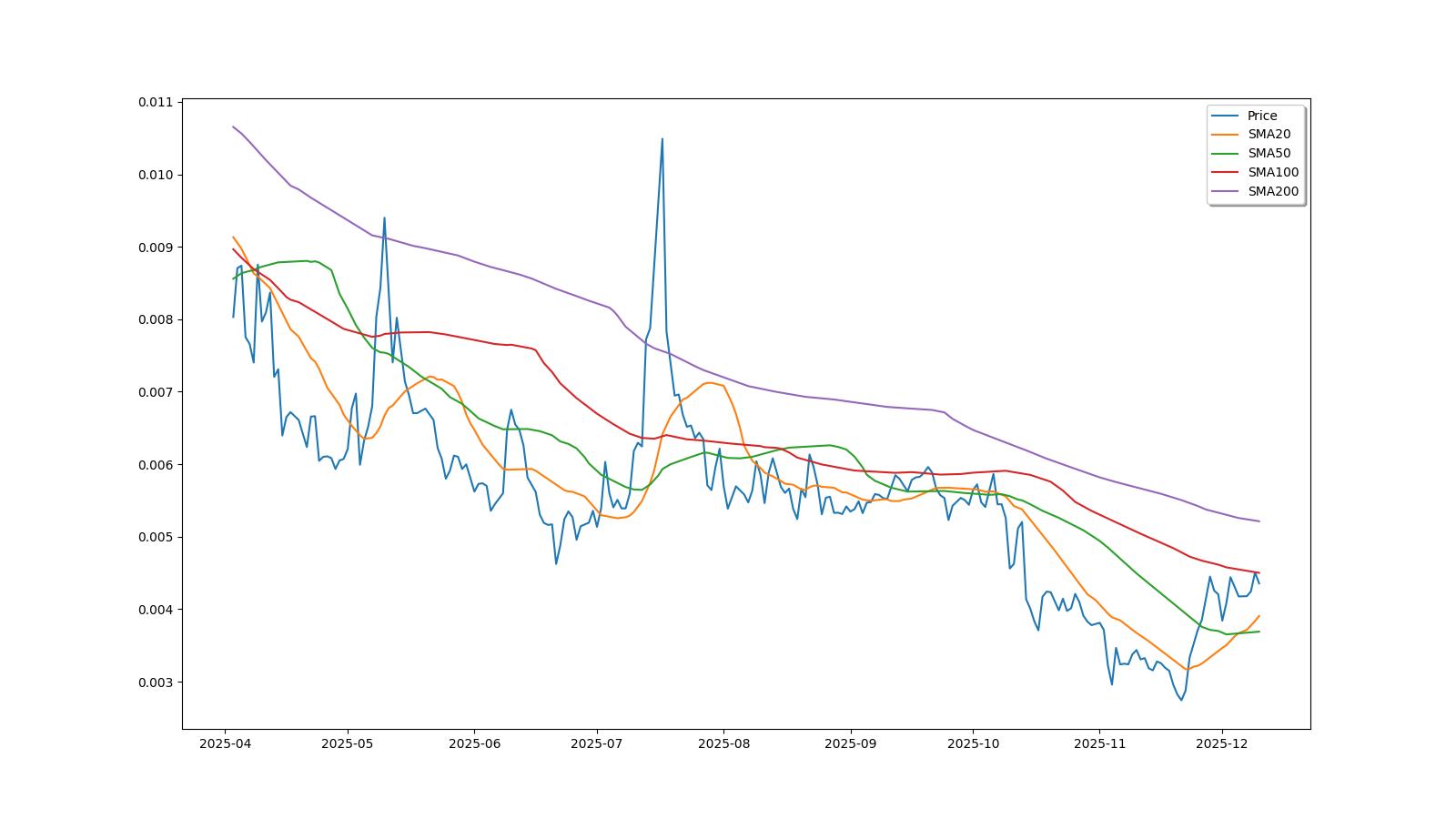 Zypto Token Simple Moving Averages