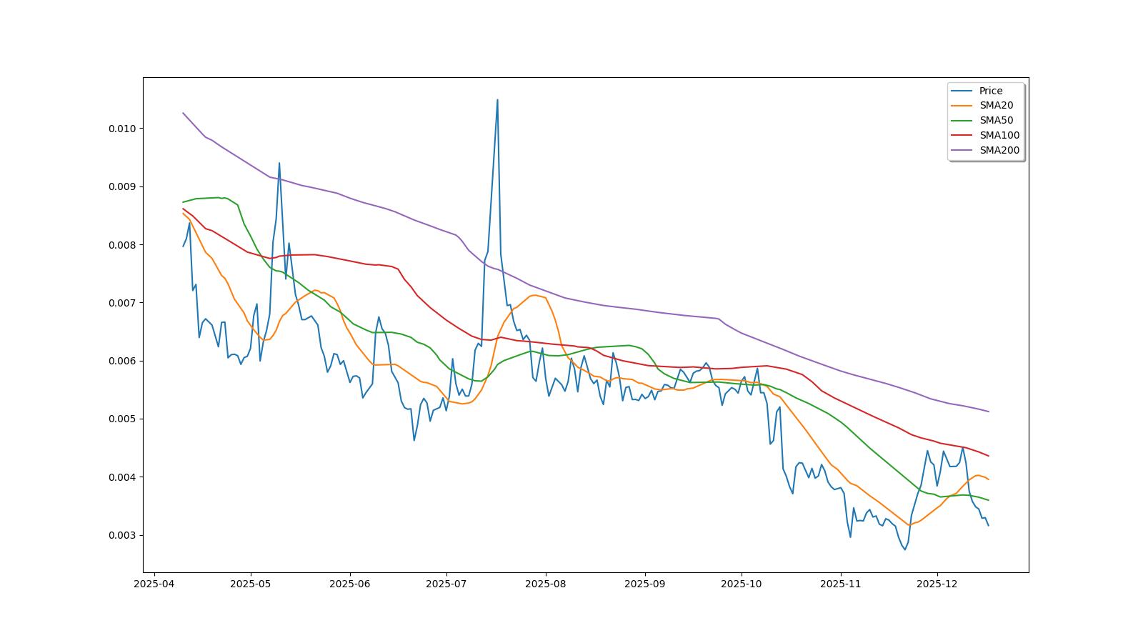 Zypto Token Simple Moving Averages