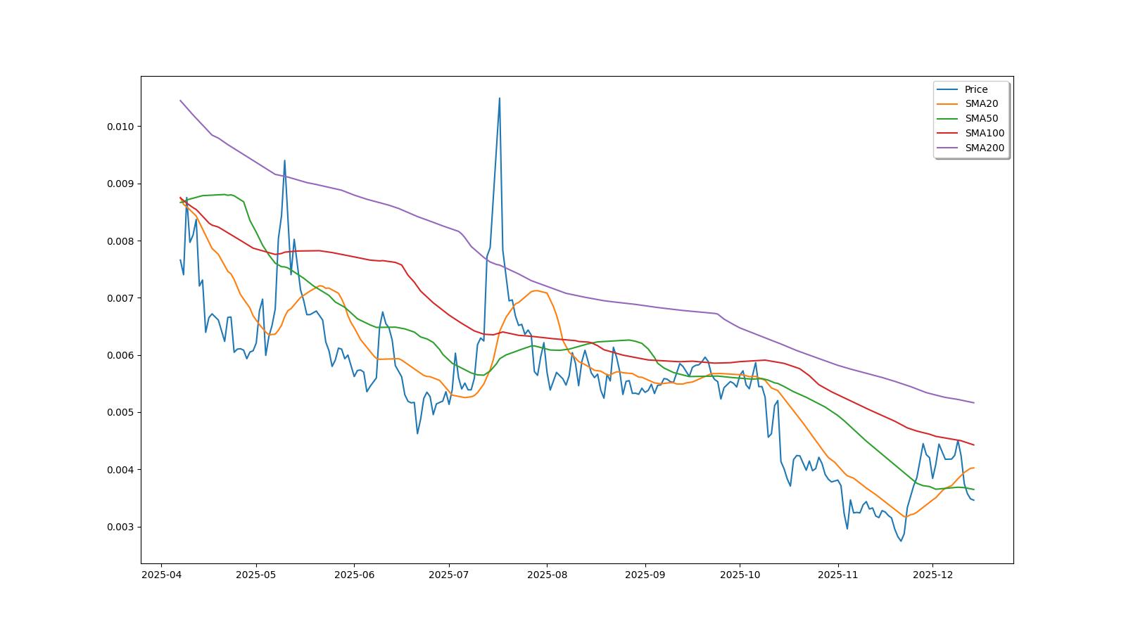 Zypto Token Simple Moving Averages