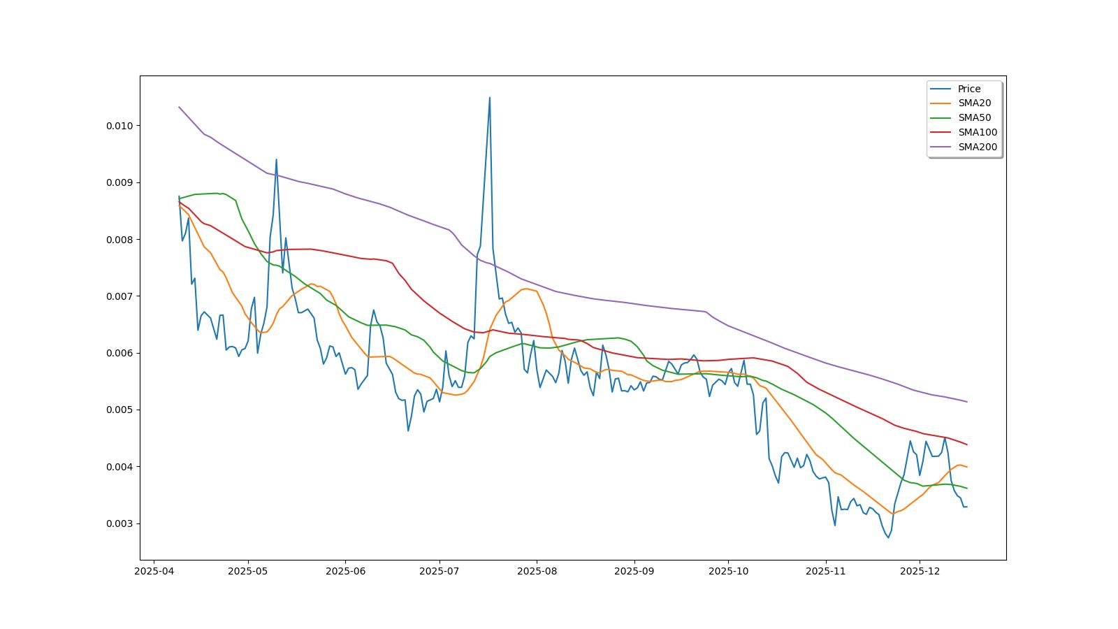 Zypto Token Simple Moving Averages