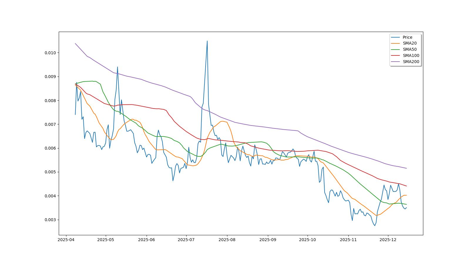 Zypto Token Simple Moving Averages