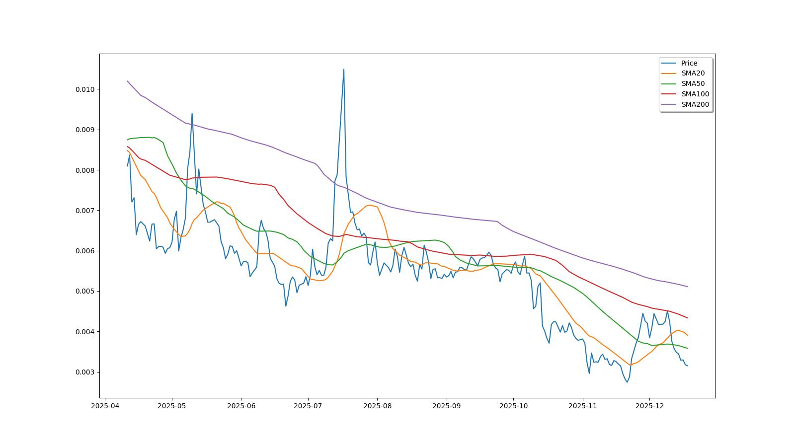 Zypto Token Simple Moving Averages