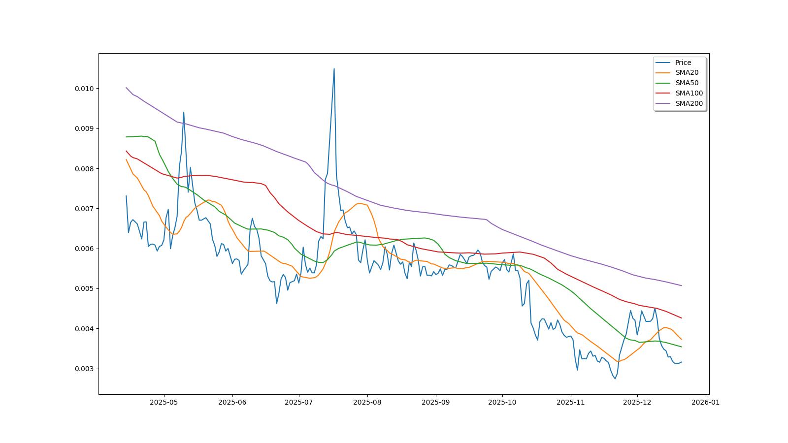 Zypto Token Simple Moving Averages