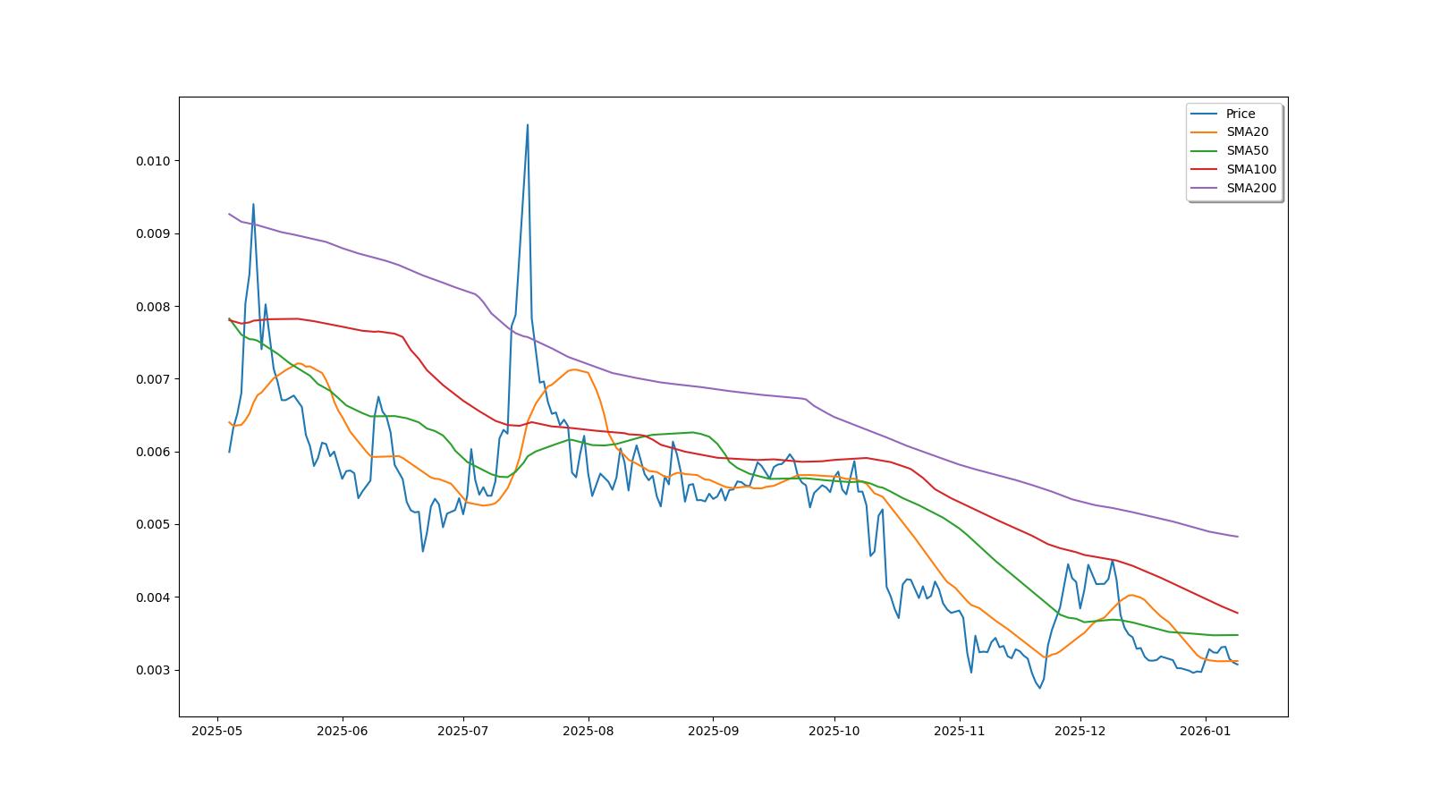 Zypto Token Simple Moving Averages