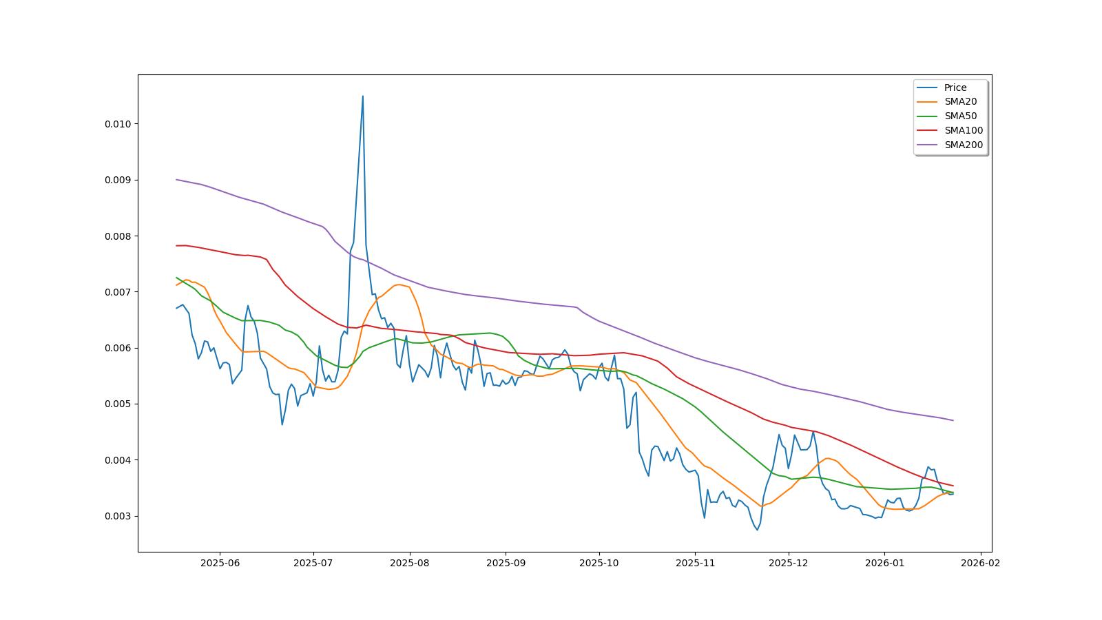 Zypto Token Simple Moving Averages