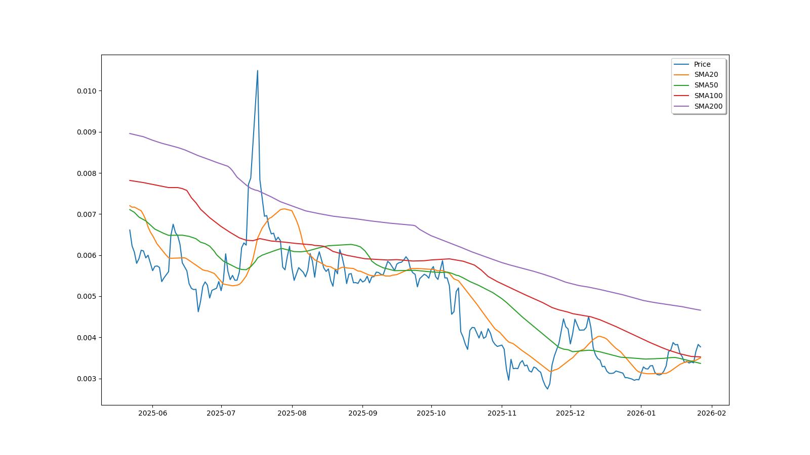 Zypto Token Simple Moving Averages
