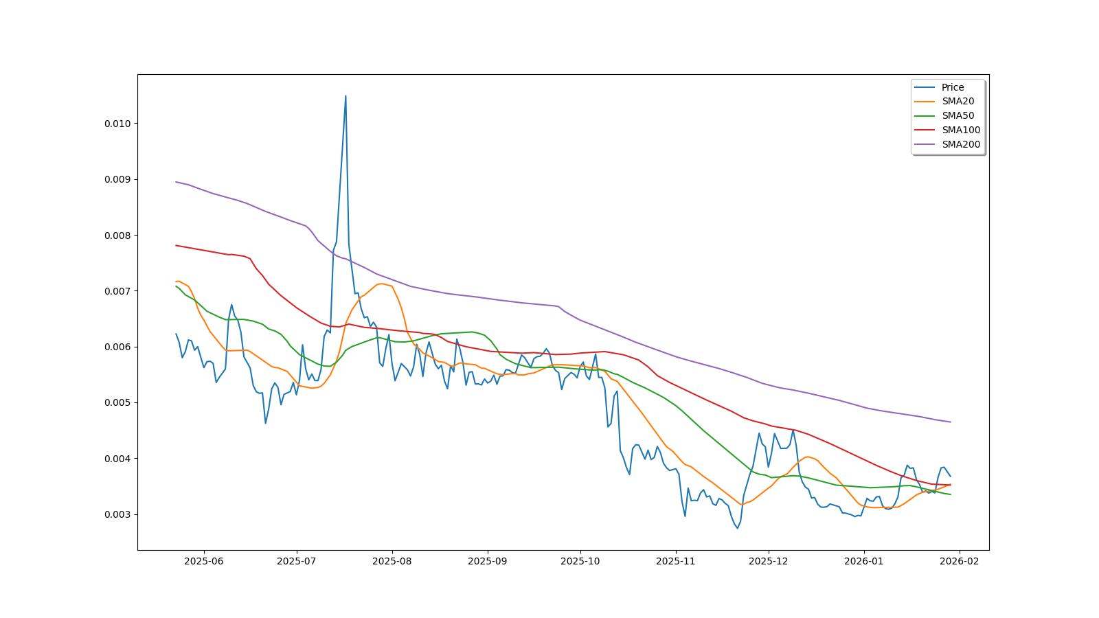 Zypto Token Simple Moving Averages