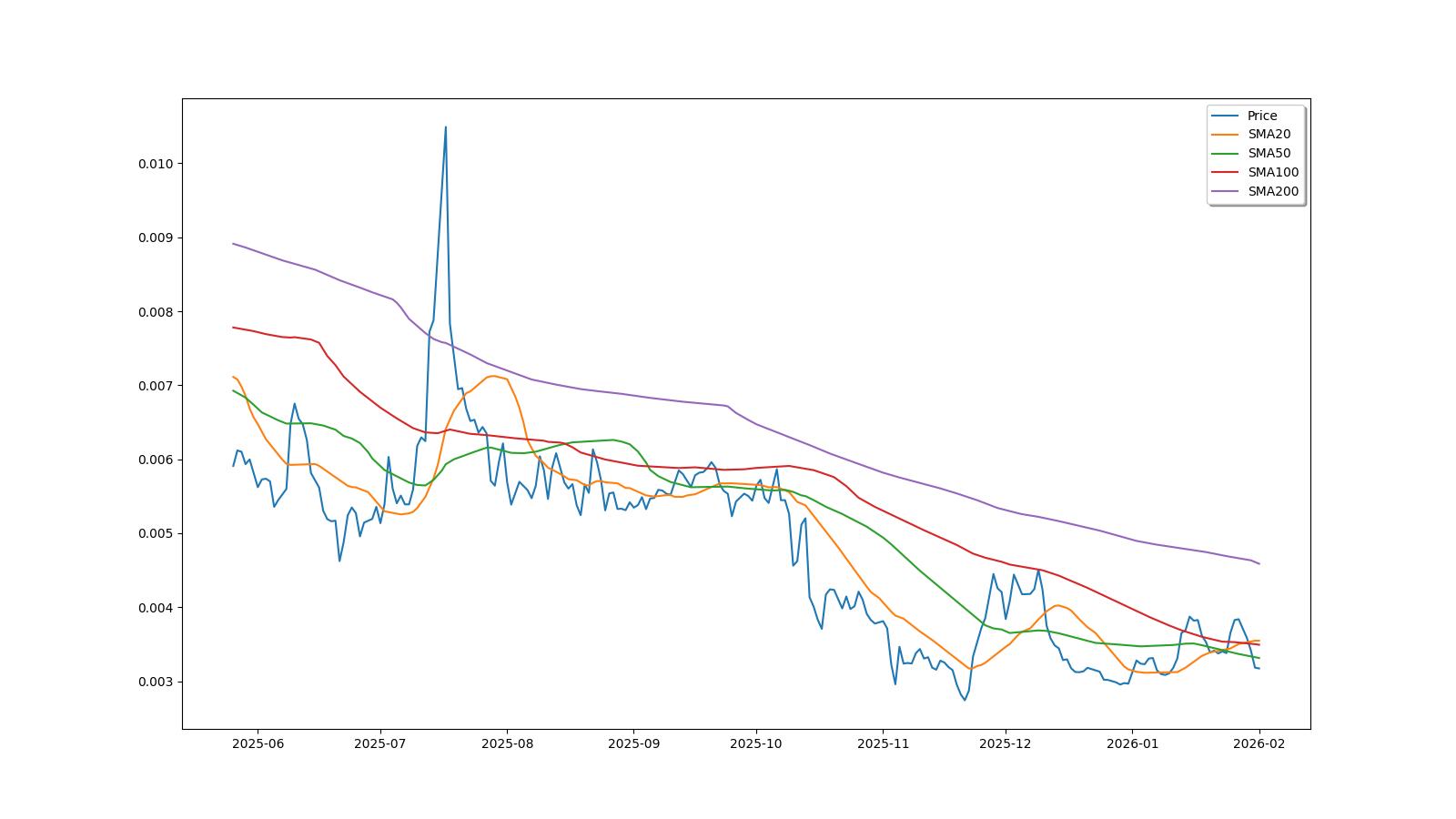 Zypto Token Simple Moving Averages