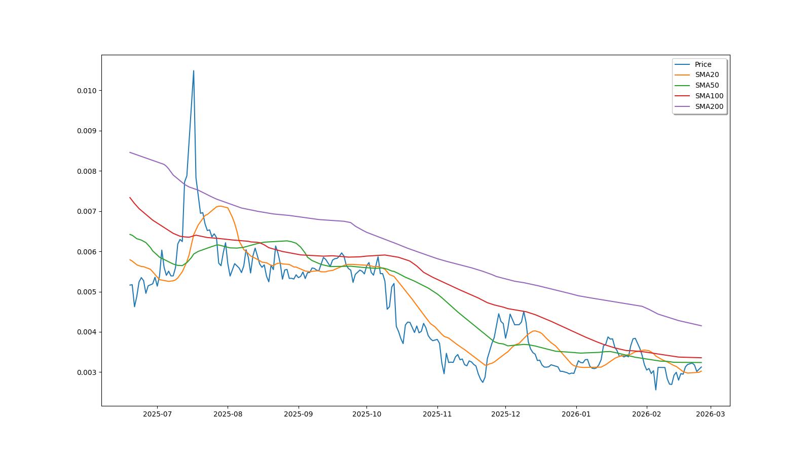 Zypto Token Simple Moving Averages