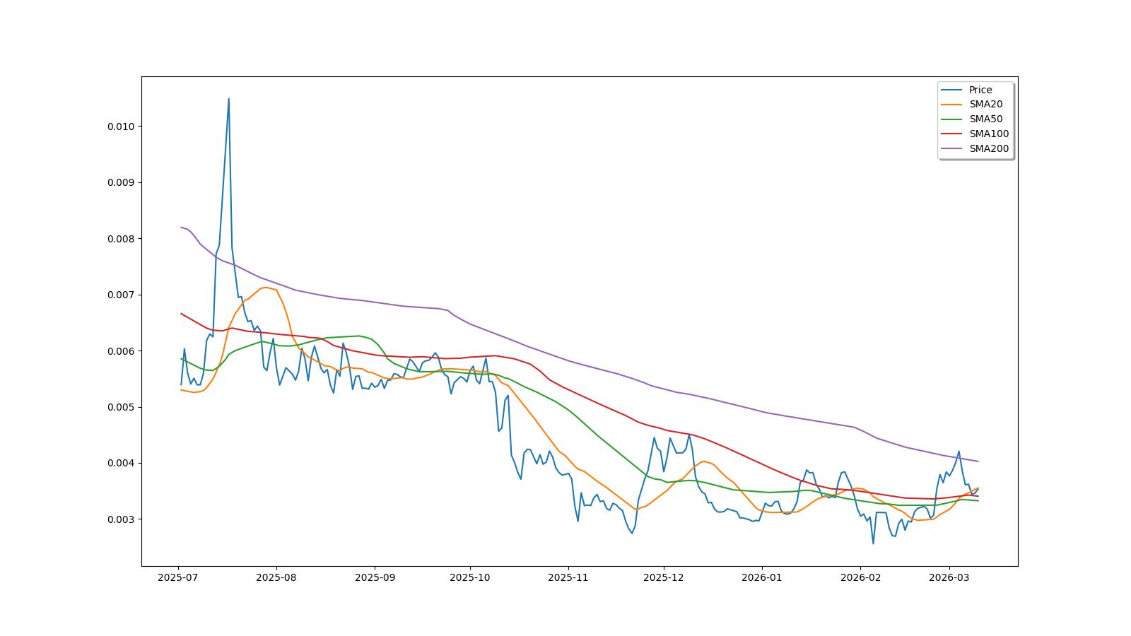 Zypto Token Simple Moving Averages