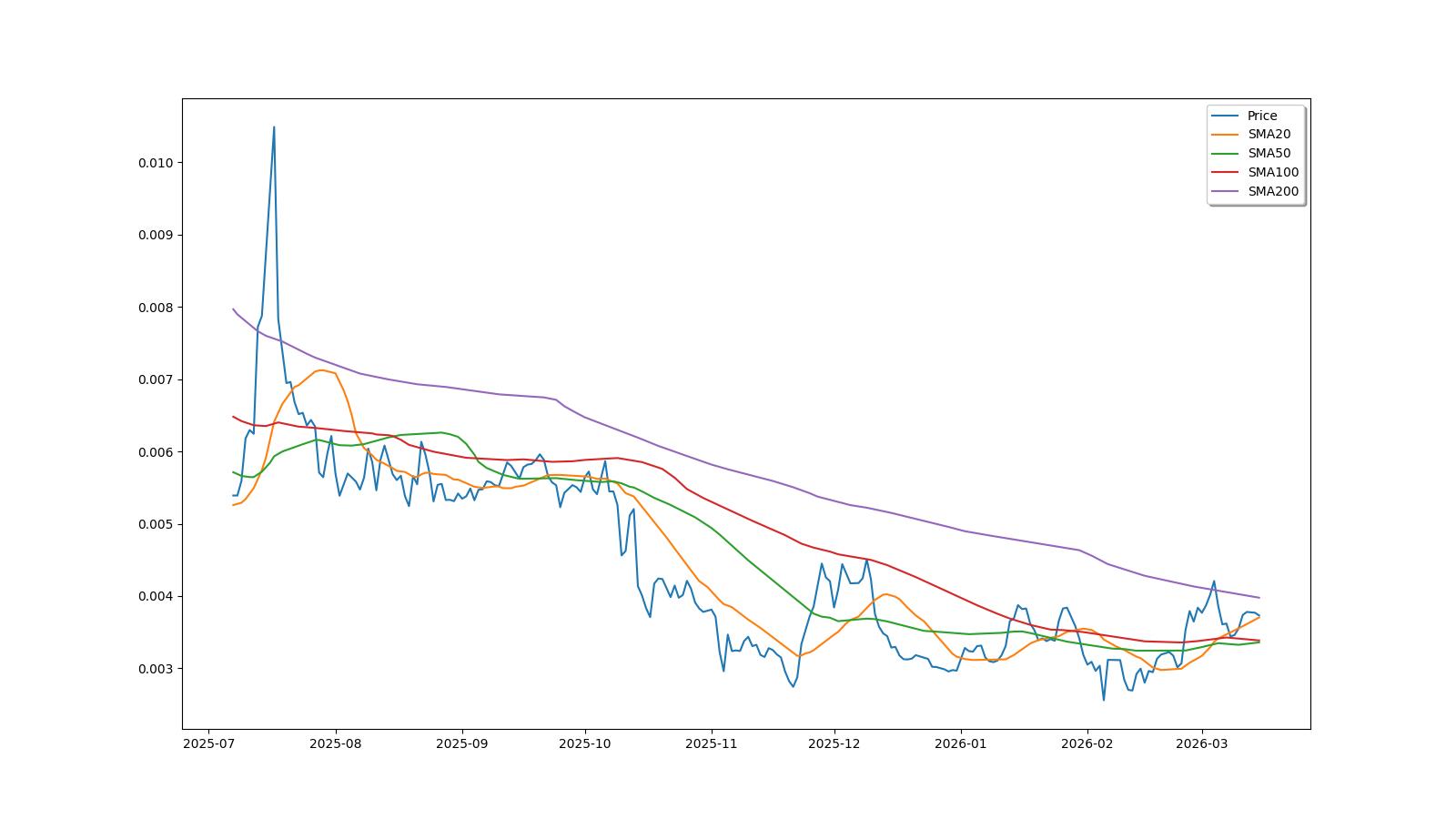 Zypto Token Simple Moving Averages