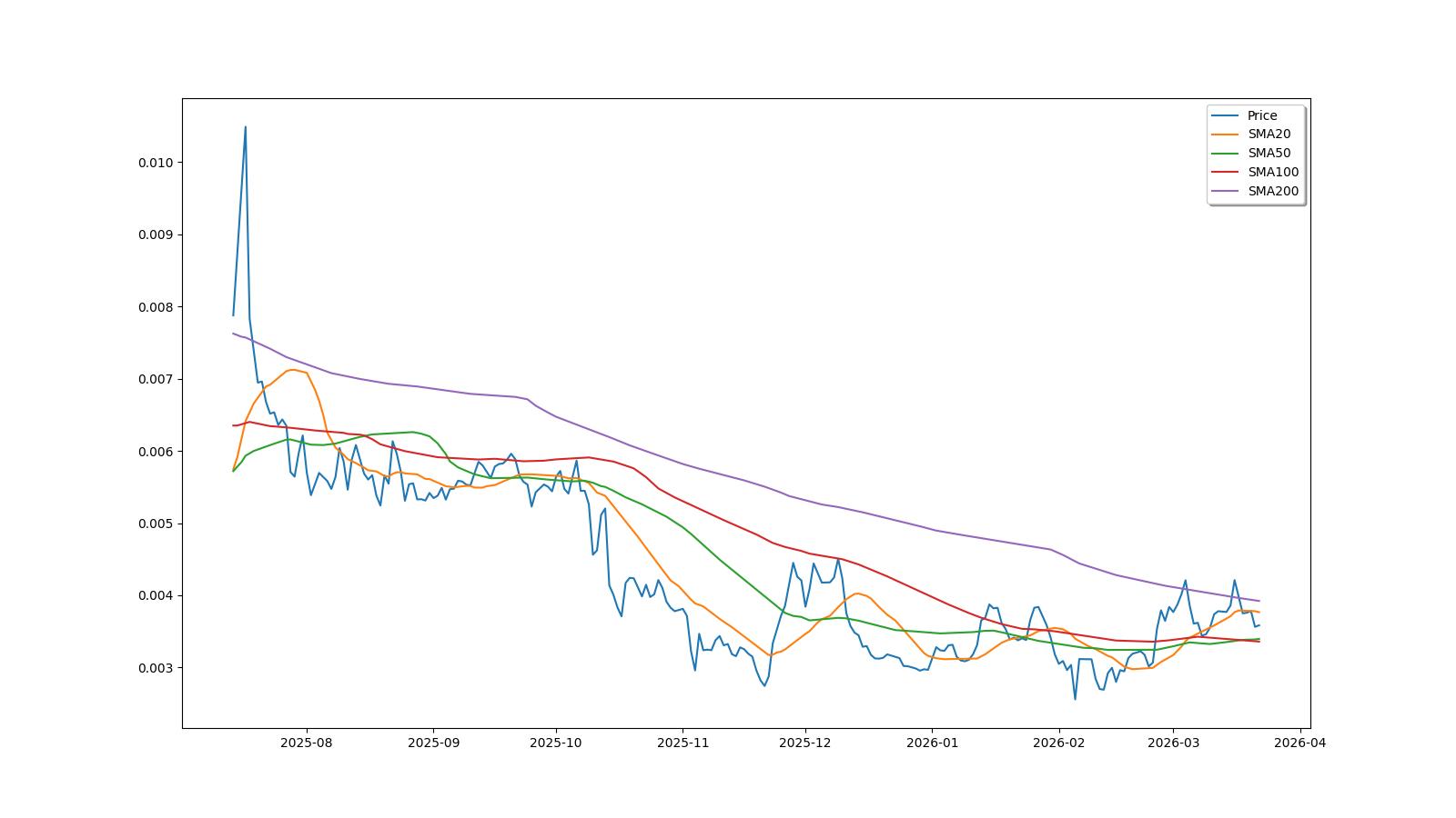 Zypto Token Simple Moving Averages