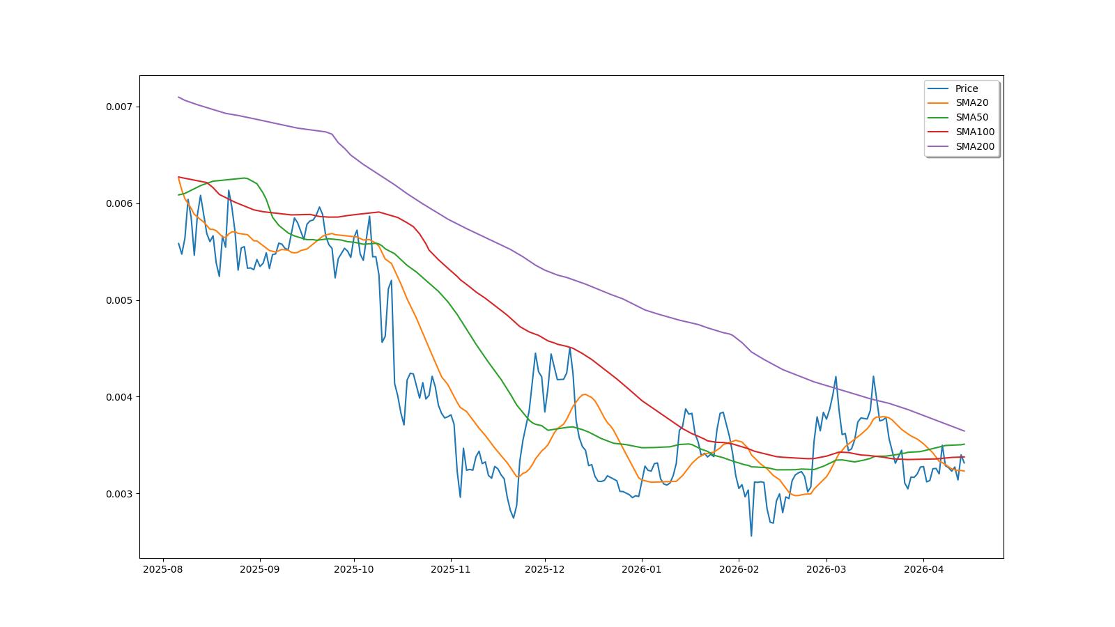 Zypto Token Simple Moving Averages