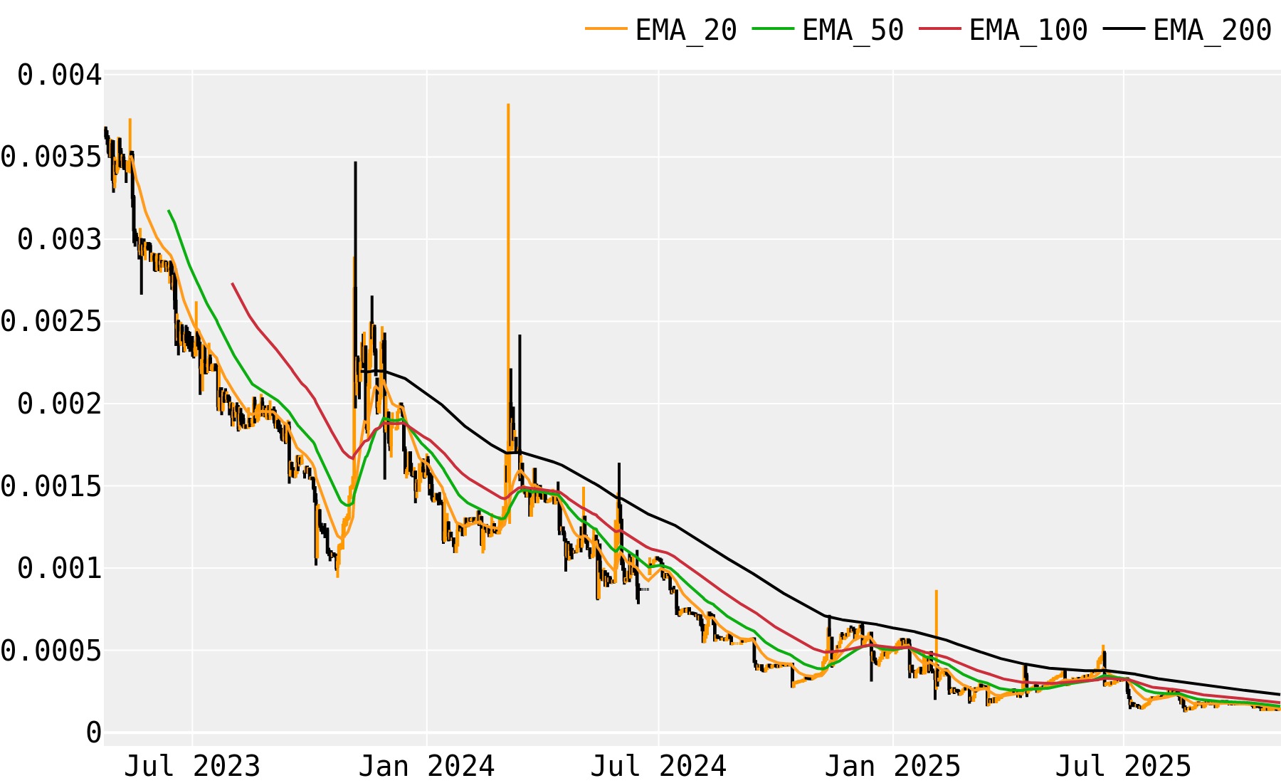 Single Finance SINGLE Exponential moving averages