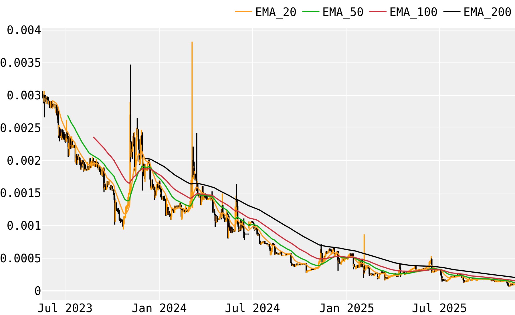 Single Finance SINGLE Exponential moving averages