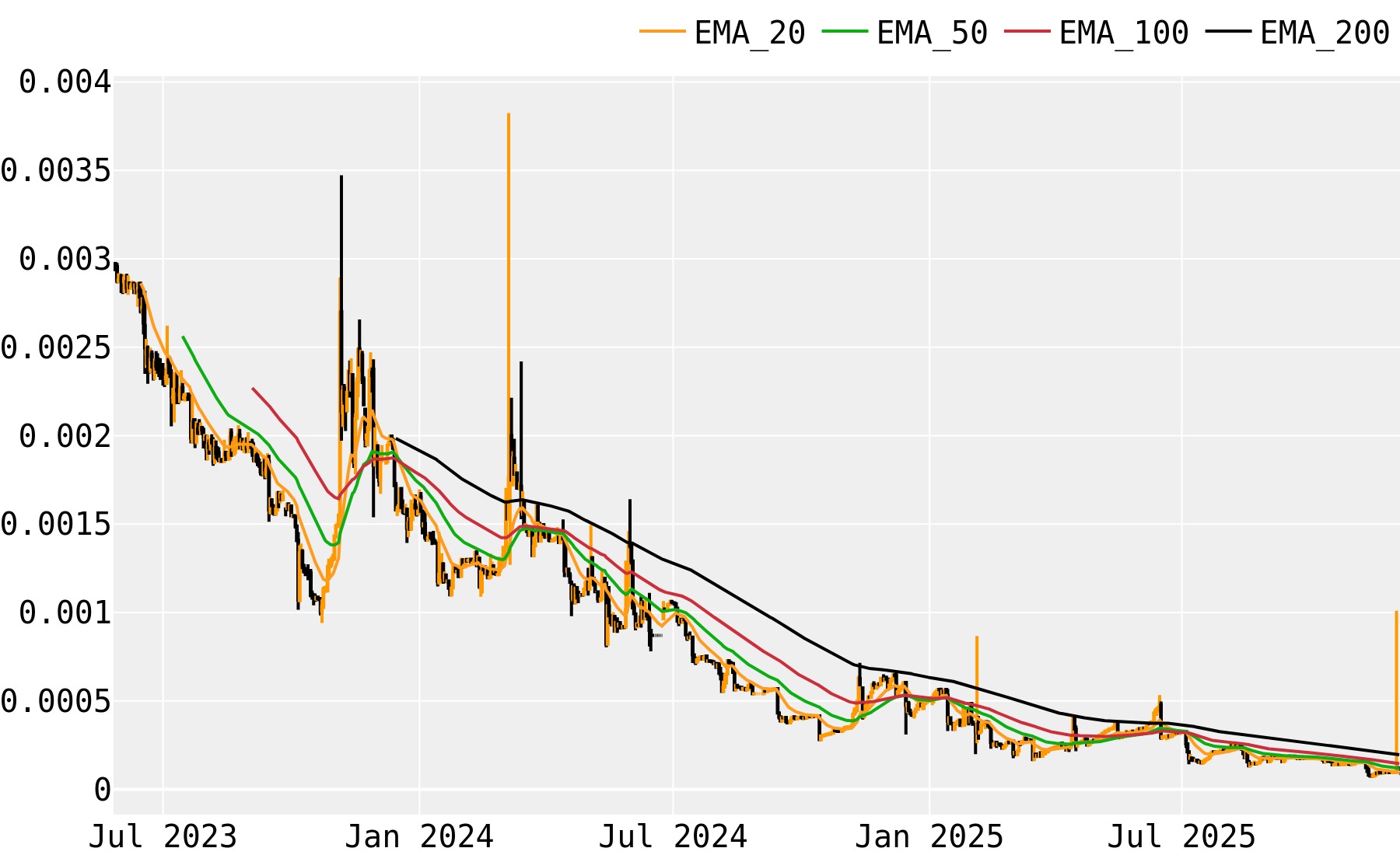 Single Finance SINGLE Exponential moving averages