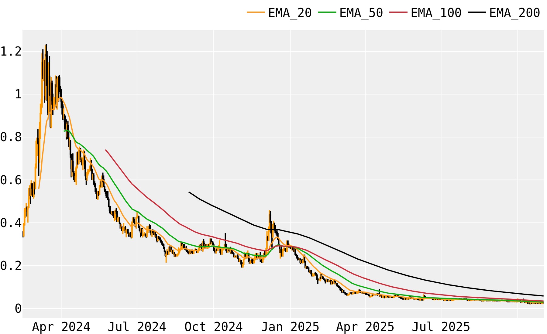 SingularityDAO SDAO Exponential moving averages