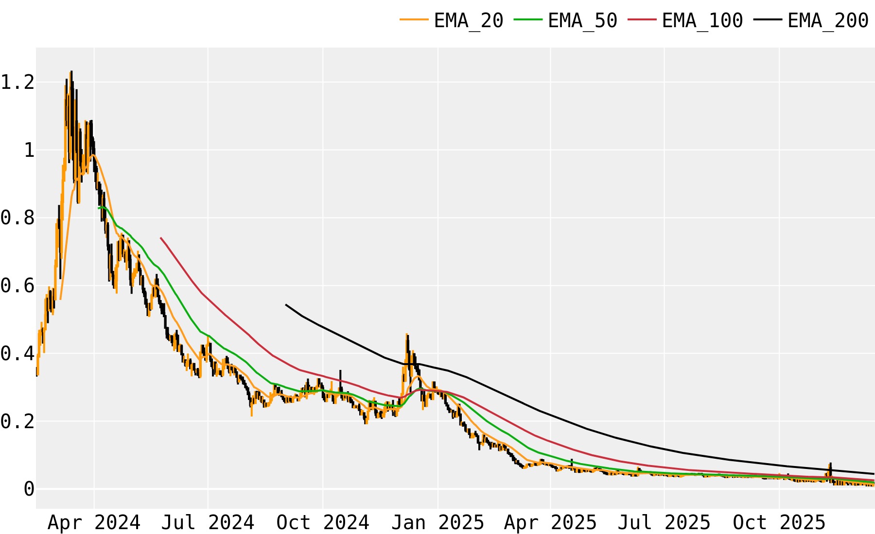SingularityDAO SDAO Экспоненциальные скользящие средние