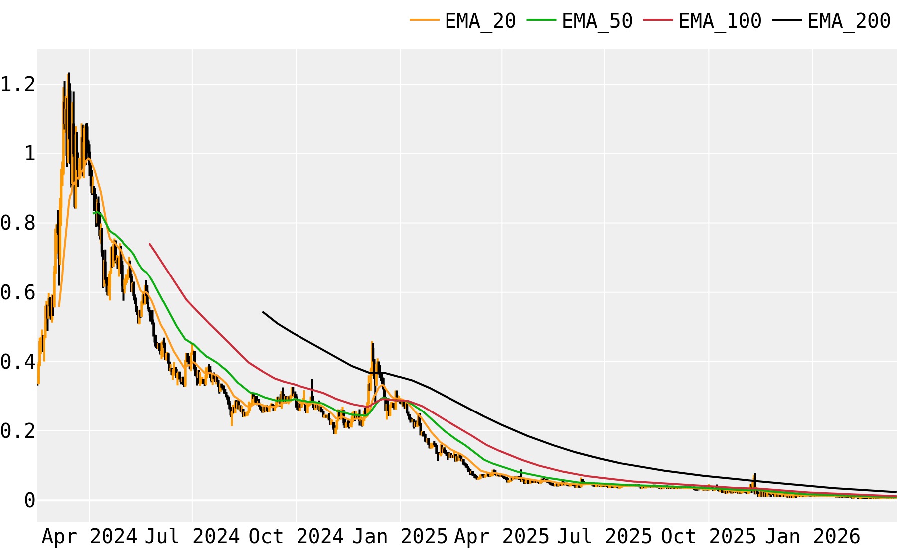 SingularityDAO SDAO Экспоненциальные скользящие средние