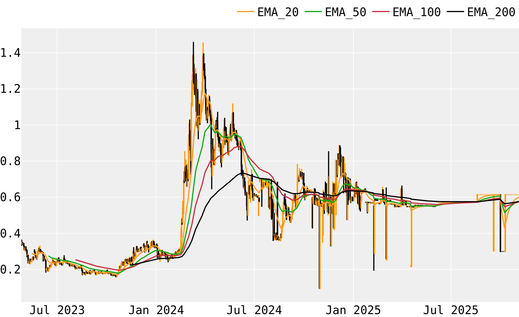 SingularityNET Üstel Hareketli Ortalamaları