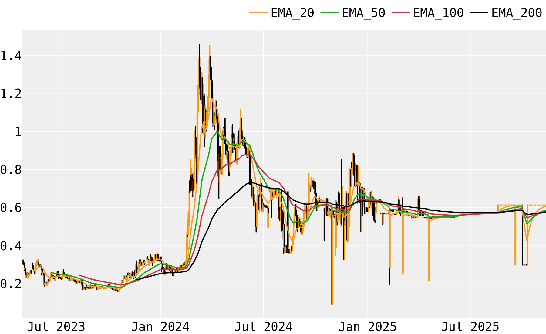 SingularityNET AGIX Exponential moving averages