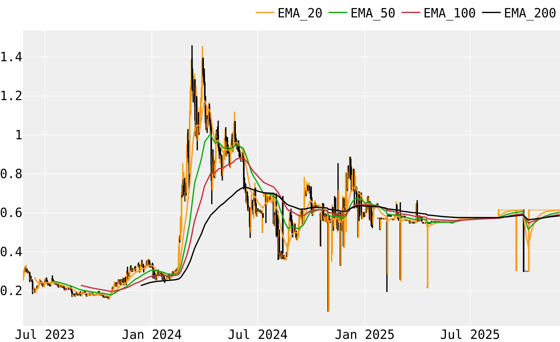 SingularityNET AGIX Exponential moving averages