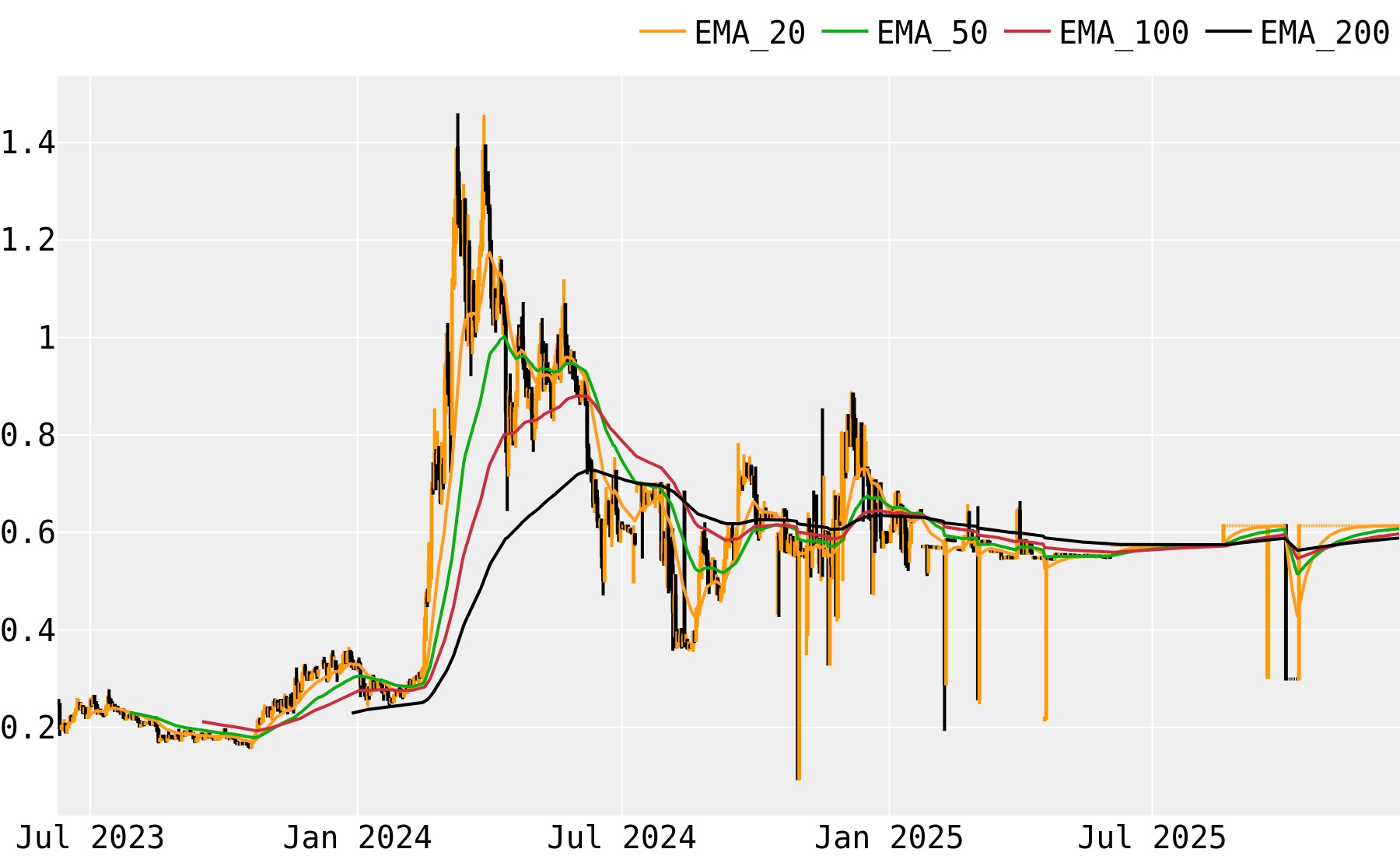 SingularityNET Üstel Hareketli Ortalamaları
