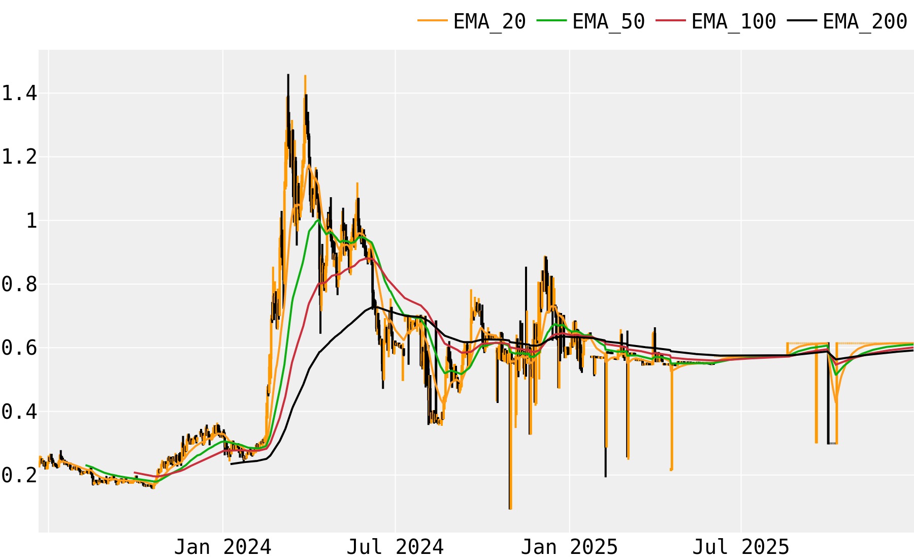 Medias móviles exponenciales de SingularityNET