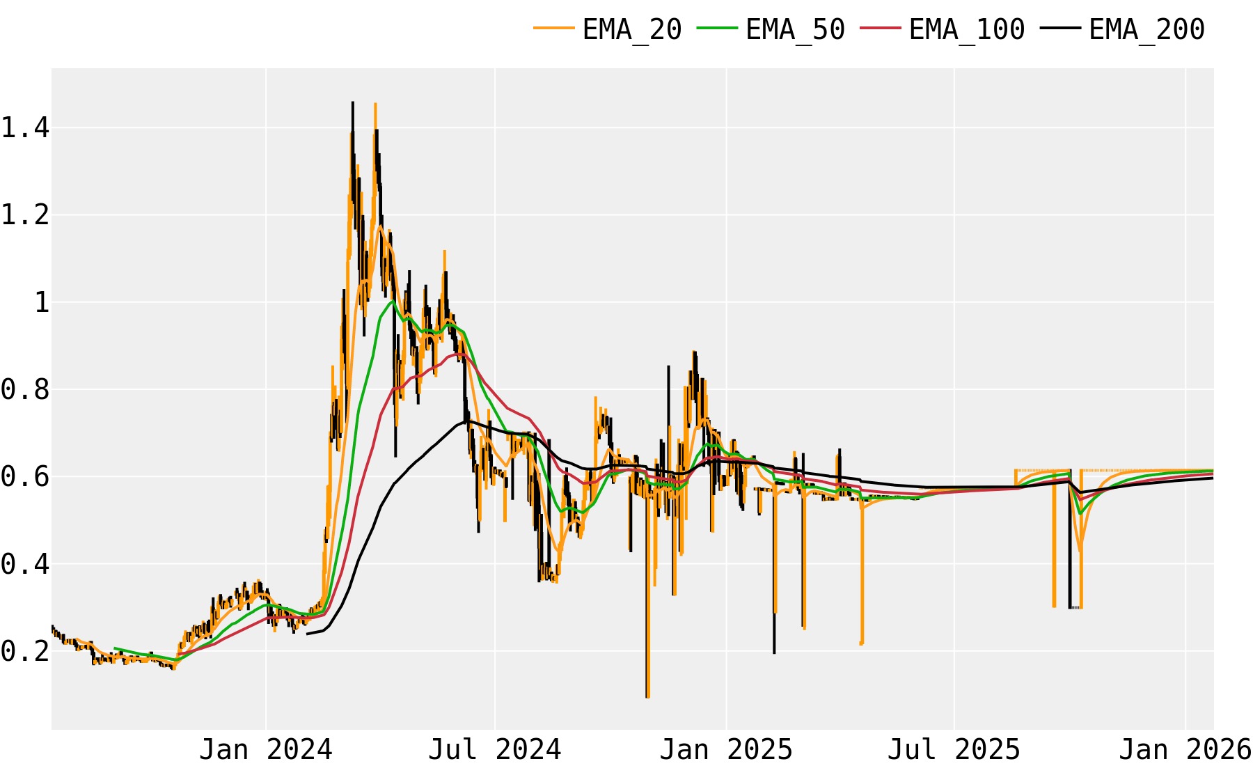 SingularityNET AGIX Экспоненциальные скользящие средние