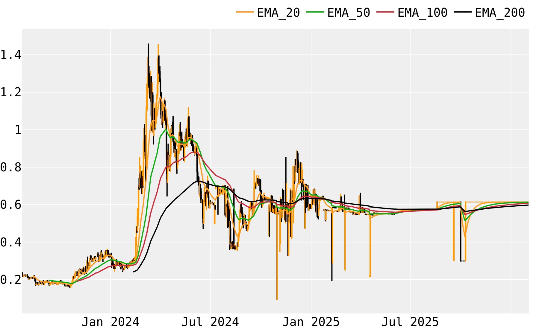SingularityNET Üstel Hareketli Ortalamaları